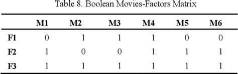Table 8 From Matrix Factorization Based Normalization In Movie