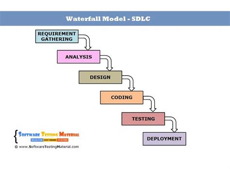 Everything You Need To Know About Using The Waterfall Methodology