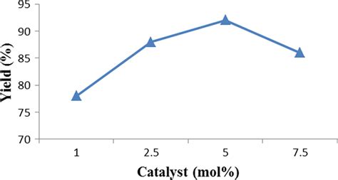 Optimization Of Catalyst Concentration Download Scientific Diagram
