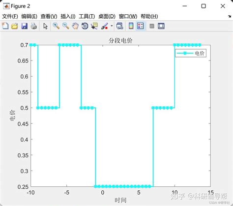 基于分时电价策略的家庭能量系统优化（matlab代码实现） 知乎
