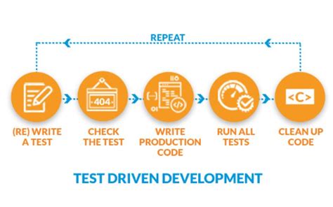 Tdd Là Gì Kiến Thức Cơ Bản Về Tdd Trong Lập Trình