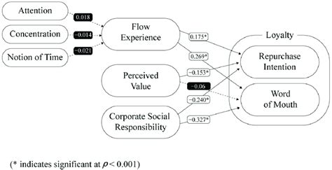 Multigroup Analysis Download Scientific Diagram