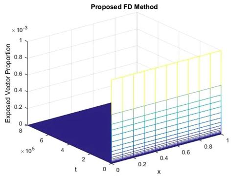Graph Representing The Exposed Vectors For DFE Using The Proposed Download Scientific Diagram