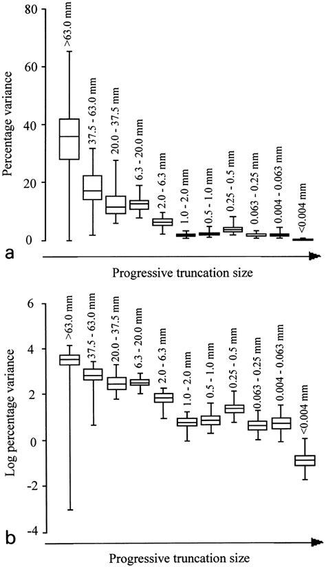 The Effect Of Truncation Upon The Variance Within The Total Sample