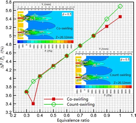 Total Pressure Drop Coefficient Profiles And Contours Compared Between