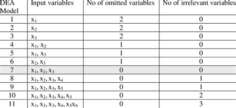 Input Variables Considered In Dea Models Download Table