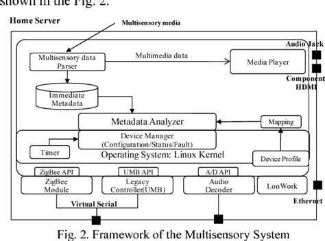 Figure 2 From Implementation Of A Metadata Analyzer Based On The Expressive Multisensory System