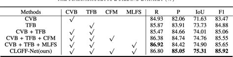 Table I From Complementarity Aware Local Global Feature Fusion Network For Building Extraction