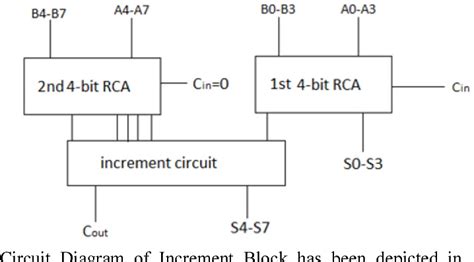 Figure 1 From Comparison Of Various Adders And Their Vlsi Implementation Semantic Scholar
