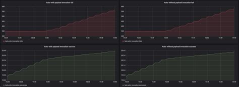 Dapr Placement Seems To Fail Randomly · Issue 1732 · Dapr Dapr · Github