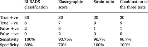 Statistical Results Of Different Imaging Modality Download Scientific Diagram