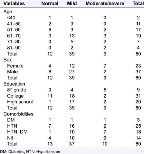 Association Between Demographic Variables And Comorbidities Versus Mmse