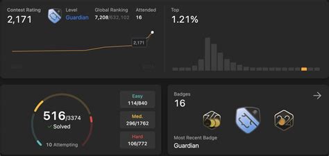 Rohitaas Beri On Linkedin Leetcode Guardian Codingjourney Achievementunlocked 12 Comments