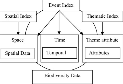 Spatio Temporal Structure And Biodiversity Data Model Framework