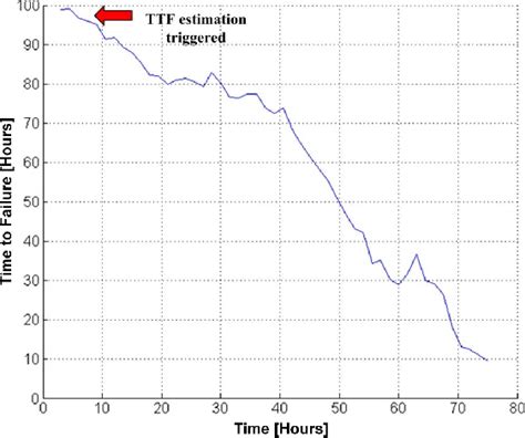 Figure 22 From Mahalanobis Taguchi System As A Multi Sensor Based Decision Making Prognostics