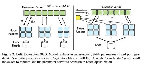 distributed model training ii parameter server and allreduce ju yang