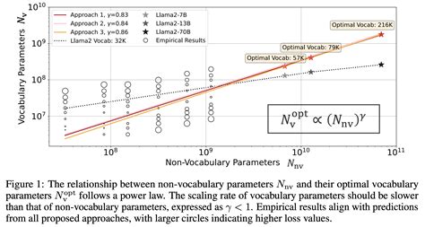 scaling laws with vocabulary larger models deserve larger vocabularies