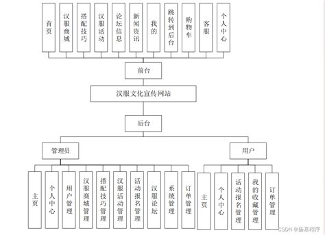 Javajspssm汉服文化宣传网站【2024年毕设】 Csdn博客