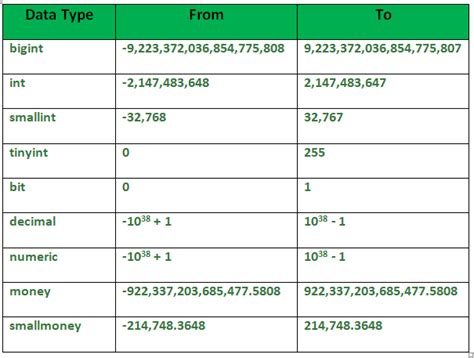 Microsoft Chart Of Sql Version Numbers