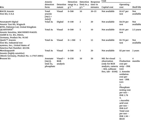 Comparison Of The Performance Of The Proposed Dipstick Colorimetric