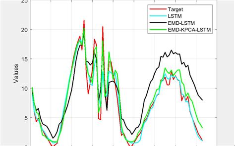 【光伏功率预测】基于emd Pca Lstm的光伏功率预测模型（matlab代码实现）计及相似日的 Lstm 光伏出力预测模型研究 Csdn博客