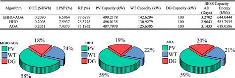 Figure 1 From The Hybrid Harris Hawks Optimizer Arithmetic Optimization Algorithm A New Hybrid