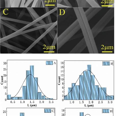 Is A Scanning Electron Microscopic Photo And Diameter Distribution Download Scientific Diagram
