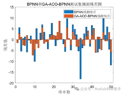 【ga Aco Bp预测】基于混合遗传算法 蚁群算法优化bp神经网络回归预测研究附matlab代码 Csdn博客