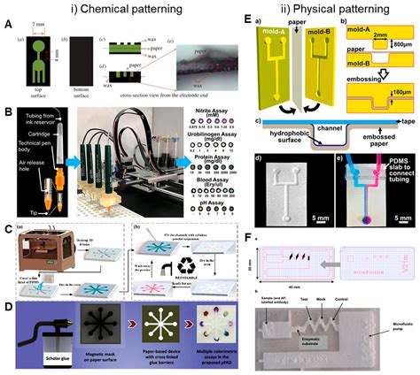 Fabrication Flow Control And Applications Of Microfluidic Paper Based Analytical Devices