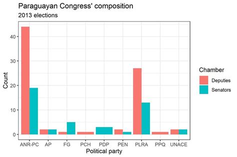Grouped Barplot Tidyverse Posit Community