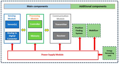 Energy Saving In Wireless Sensor Networks Via Leach Based Energy Efficient Routing Protocols