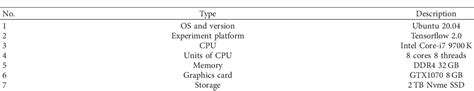 Table 2 From A Security Log Analysis Scheme Using Deep Learning Algorithm For Idss In Social