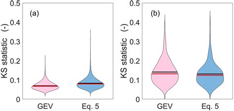 Comparison Between The Empirical Dots And Theoretical Line Cdf For Download Scientific