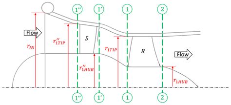Turbine Meridional Flow Path And Control Sections Download Scientific Diagram