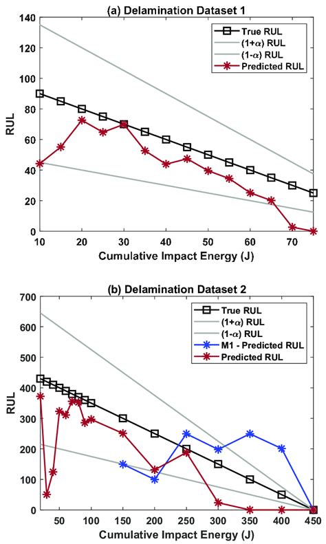 A Rul Prediction Results For Gfrp Sample S1 Using The Proposed Online Download Scientific