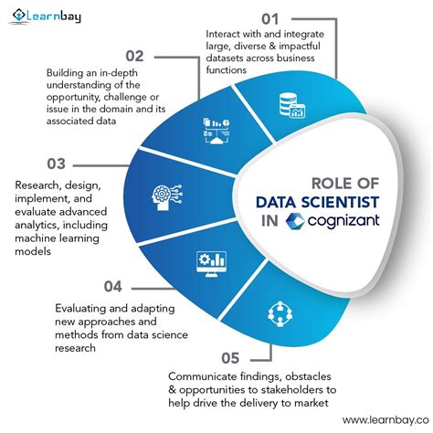 Shanti A On Linkedin Datascience Artificialintelligence Ai Ml Datascientist Learnbay…