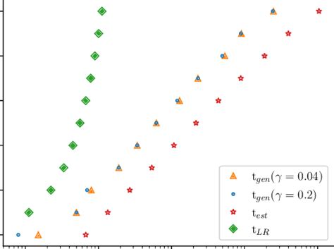 Relation Between The Distance D And The Delay Time Tgen After Which The
