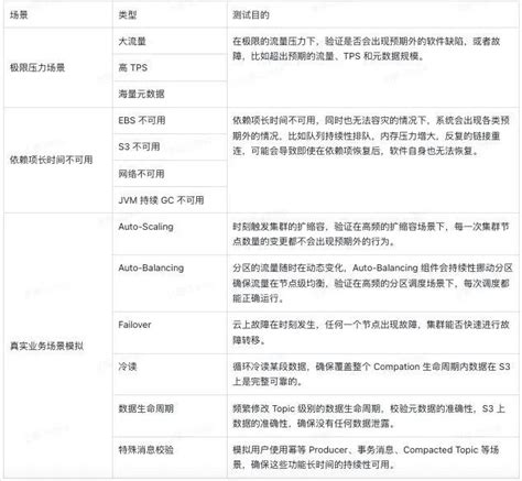 java 连续公有云故障引发的思考：如何构建 automq 高质量的测试基础设施 个人文章 segmentfault 思否