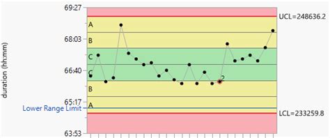 How Do I Display Control Chart Control Limit In Duration Hrm