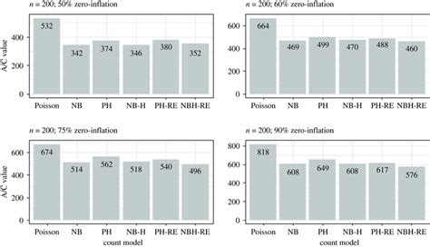 Aics From Models Fit On Poisson Hurdle Re Simulated Data N 200 Download Scientific Diagram