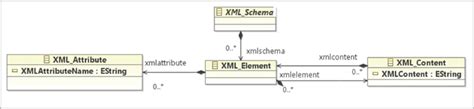 Meta Model Of XML Schema Download Scientific Diagram