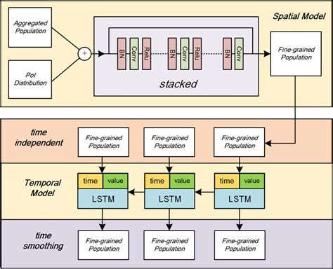 The Network Structure Of Our Spatial Temporal Mapping Model Download