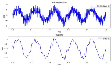 【机器学习 07】机器学习科学计算库scipy学习指南：科学计算库功能实战与可视化分析 csdn博客