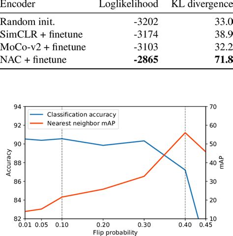 Comparison Of Vae Performance Using Random Initial Ization And