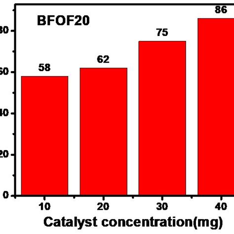 Effect Of Photocatalyst Dosage On Photodegradation Efficiency Of
