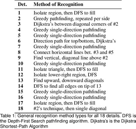 Figure 1 From Automatically Grading Rey Osterrieth Complex Figure Tests Using Sketch Recognition