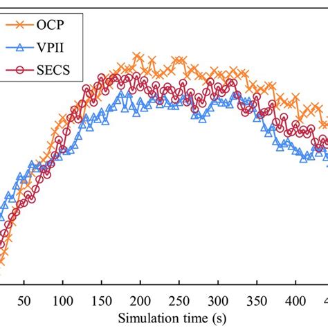 Startup Delay Against Simulation Time Download Scientific Diagram