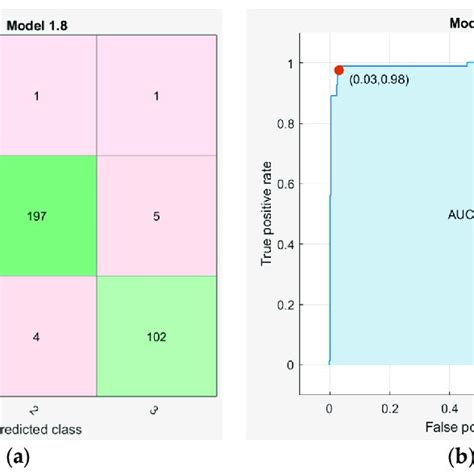 A Cubic Svm Cm B Cubic Svm Roc Curve Download Scientific Diagram