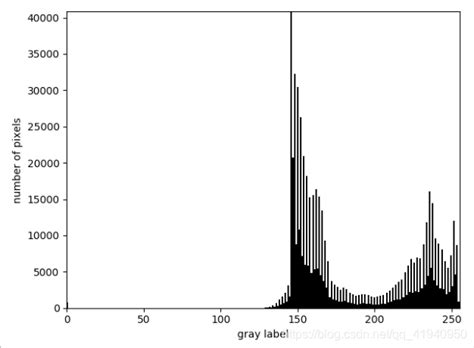四、图像增强系列 线性增强 Csdn博客