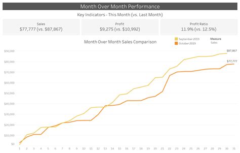 Adding Arrows And Colors To Tableau Summary Tiles — Onenumber